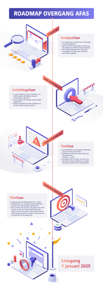 Van Youforce naar AFAS - VGS onderwijsadministratie